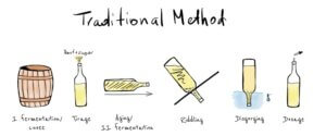 Champenoise Method vs. Charmat Method | Choice Wineries